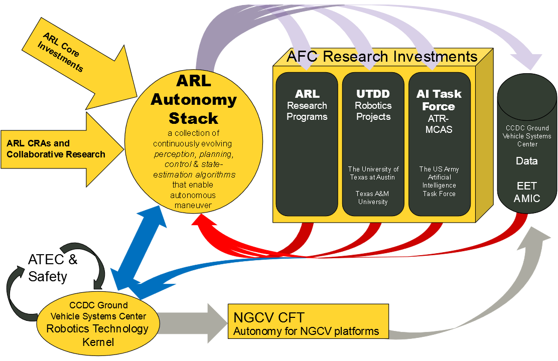 SARA CRA Overview - DEVCOM Army Research Laboratory